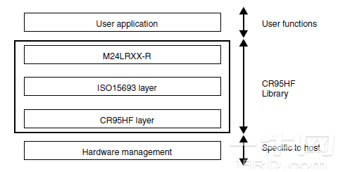 意法半导体用于ISO15693和双界面EEPROM产品的CR95HF库-一牛网论坛