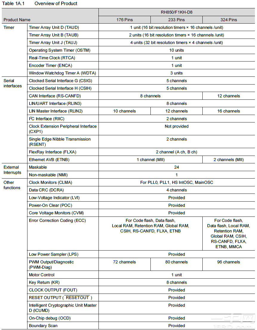 瑞萨RH850/F1KH , RH850/F1KM瑞萨微控制器RH850系硬件用户手册-一牛网论坛