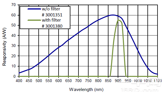 First Sensor AD500-9-TO具有NIR增强灵敏度的圆形有源区APD芯片-一牛网论坛
