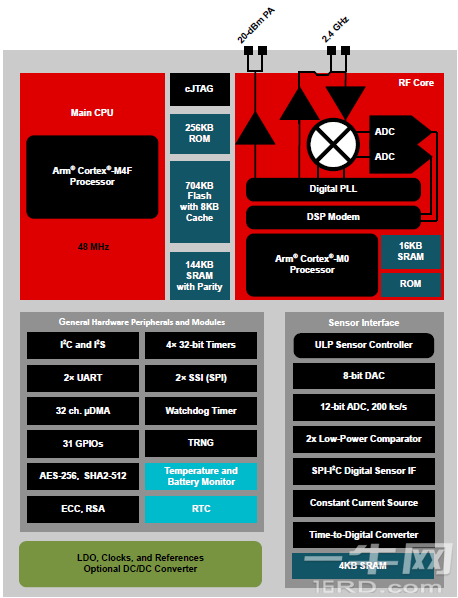 德州仪器CC2652P7 SimpleLink™ 多协议2.4GHz无线MCU datasheet-一牛网论坛