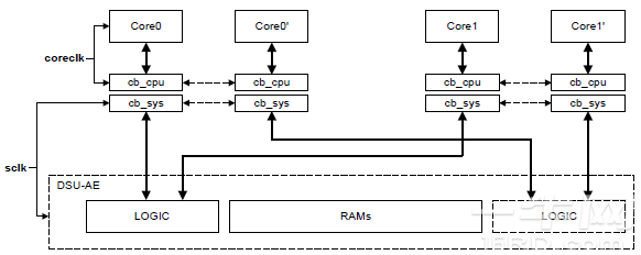 ARM®Dynamiq™共享单元技术参考手册-一牛网论坛