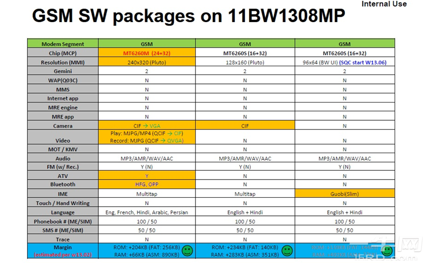 MT6260和MT6250各版本的比较和差别-一牛网论坛