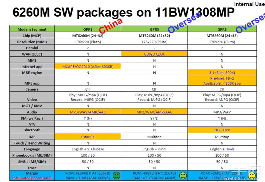 MT6260和MT6250各版本的比较和差别-一牛网论坛