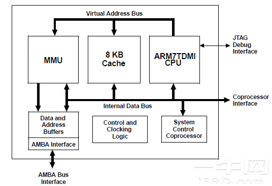 ARM ARM710T 32位微处理器datasheet-一牛网论坛