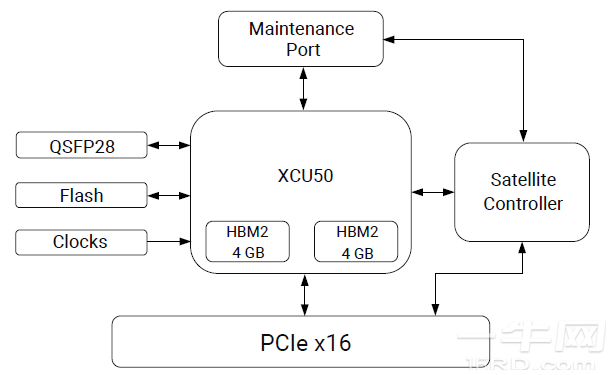 Xilinx Alveo U50 数据中心加速器卡datasheet-一牛网论坛