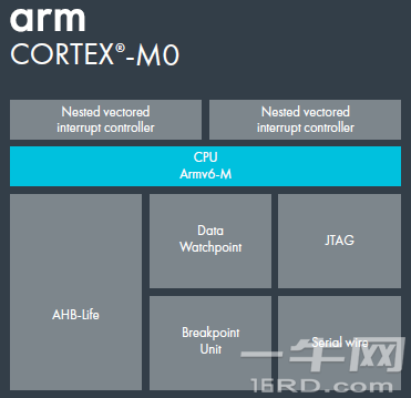Arm Cortex-M0 处理器规格书/datasheet-一牛网论坛