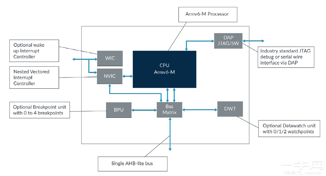 Arm Cortex-M0 处理器规格书/datasheet-一牛网论坛