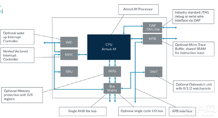 Arm Cortex-M0+ 处理器规格书/datasheet-一牛网论坛