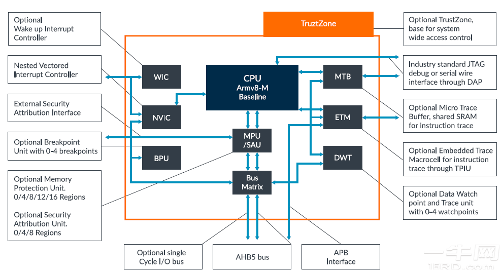 Arm Cortex-M23 处理器规格书/datasheet-一牛网论坛