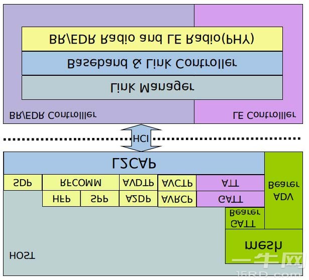 全志D1-H Tina Linux 蓝牙开发指南-一牛网论坛