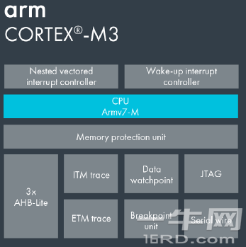 Arm Cortex-M3处理器Datasheet-一牛网论坛