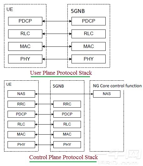 5G协议栈 | 5G第 1 层、5G第2层、5G第3层-一牛网论坛