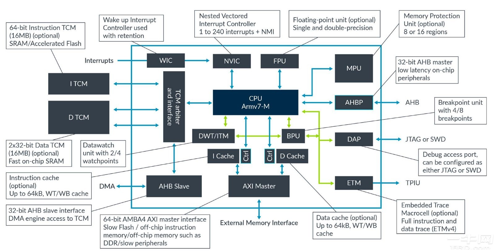 Arm Cortex-M7处理器规格书datasheet-一牛网论坛