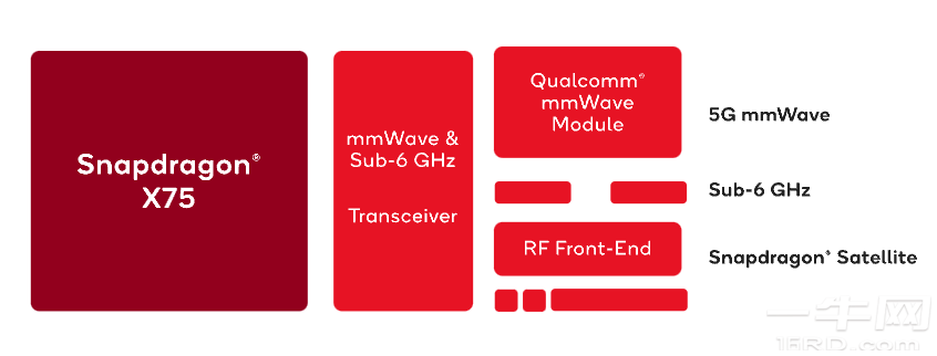 高通Snapdragon®X75 支持5G调制解调器RF系统-一牛网论坛