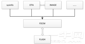 全志XRADIO FDCM 开发人员指南-一牛网论坛
