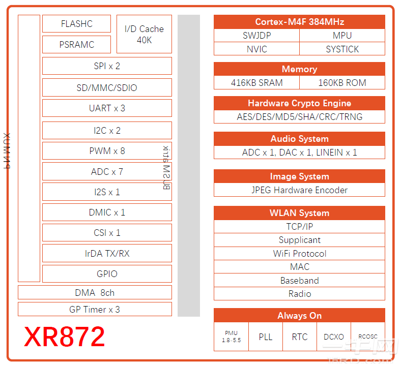全志XR872应用于AI 和 IoT的高性能无线MCU ARM Cortex-M4F 802.11b/g/n-一牛网论坛