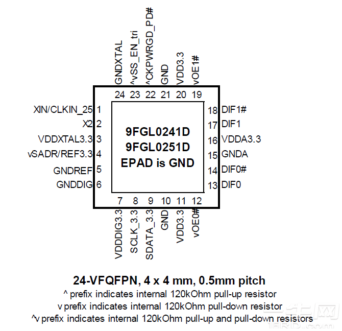 瑞萨9FGL02x1/04x1/06x1/08x1D 3.3V PCIe Gen1-5时钟发生器系列datasheet-一牛网论坛