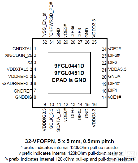 瑞萨9FGL02x1/04x1/06x1/08x1D 3.3V PCIe Gen1-5时钟发生器系列datasheet-一牛网论坛