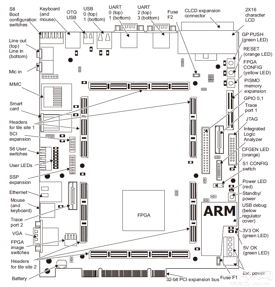 ARM RAM RealView仿真底板 HBI-0140 Rev C用户指南-一牛网论坛