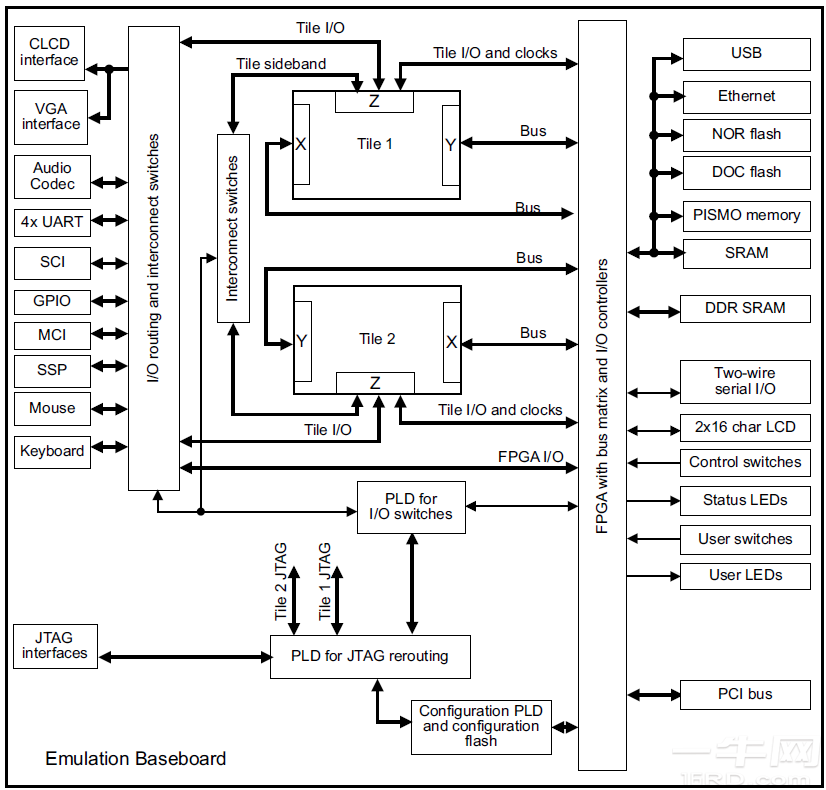ARM RAM RealView仿真底板 HBI-0140 Rev C用户指南-一牛网论坛