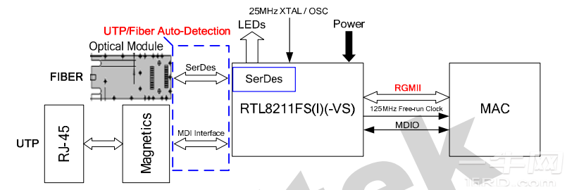 请教RTL8211FS光口如何调试？-一牛网论坛