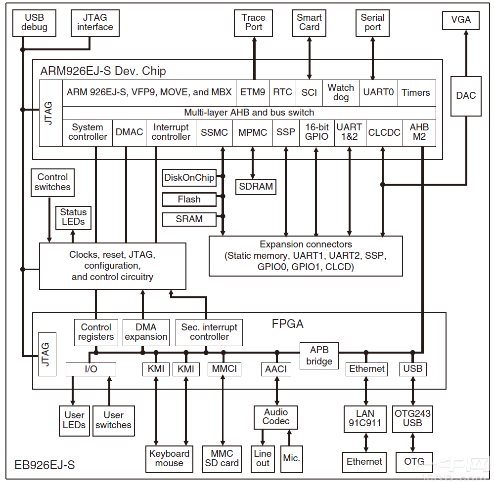 ARM Versatile/AB926EJ-S用于ARM926EJ-S的多功能应用底板用户指南-一牛网论坛