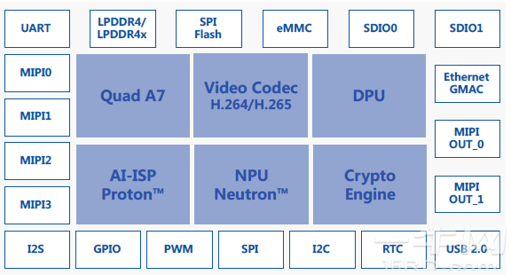爱芯元智AX620A可替代海思HI3559V200/海思HI3516DV300 AI芯片datasheet-一牛网论坛