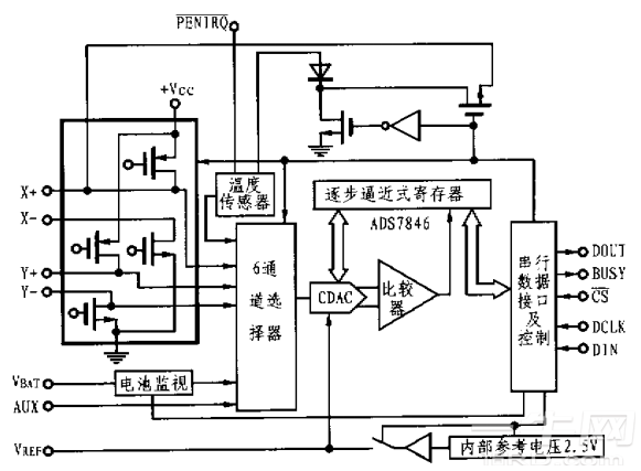 触摸屏控制器ADS7846的原理及应用-一牛网论坛