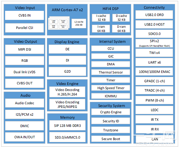 全志T113-S3智能控制和显示SoC(双核Cortex-A7 单核HiFi4 DSP)datasheet-一牛网论坛