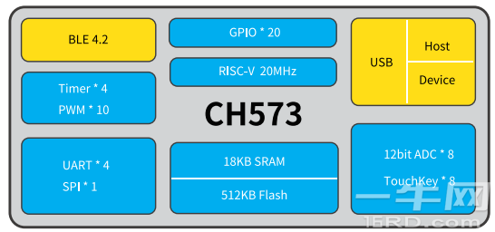 沁恒微电子CH573 32位RISC-V内核低功耗蓝牙BLE无线MCU-一牛网论坛