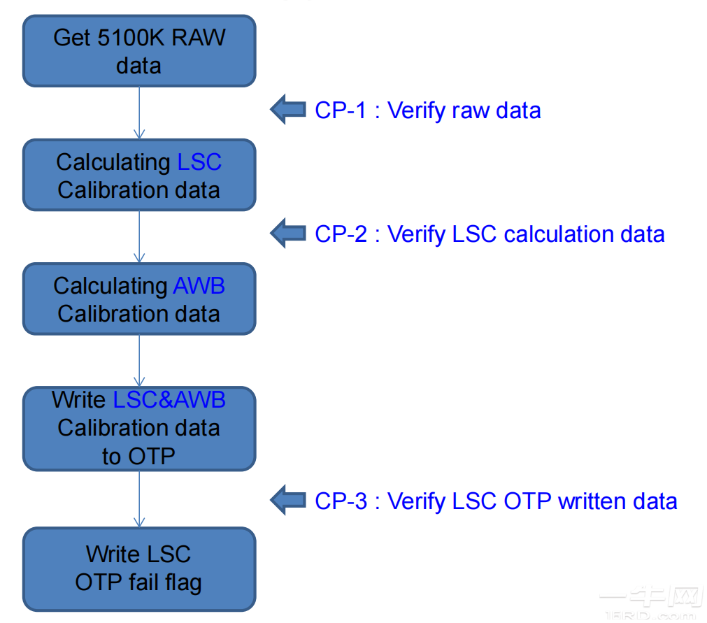 三星Camera S5K5E2YA GD OTP指南-一牛网论坛