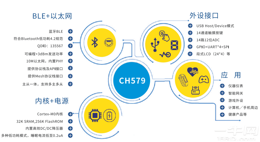 沁恒微电子CH579 32位低功耗蓝牙MCU BLE+以太网-一牛网论坛