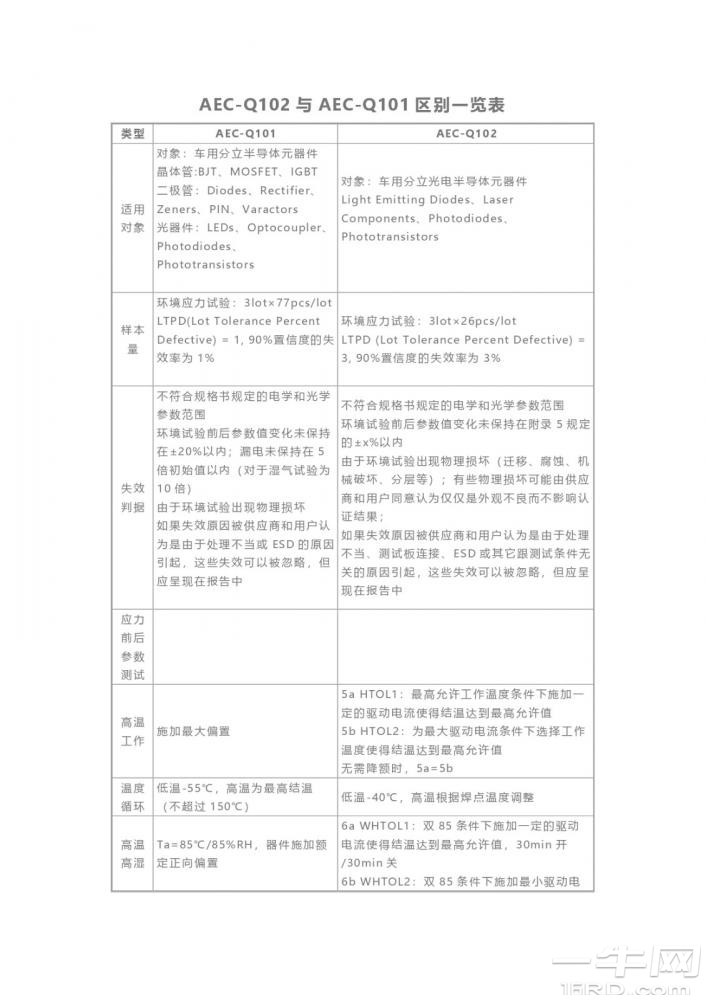AEC-Q102与AEC-Q101有什么区别？-一牛网论坛