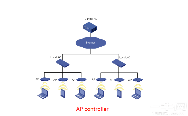 What is AP controller-IPQ6010-IPQ4029-IPQ4019-support-一牛网论坛