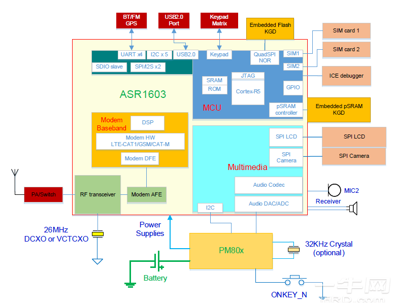翱捷ASR1603 LTE CAT1/1bis/GSM 450MHz~2.7GHz片上系统(SoC)datasheet-一牛网论坛