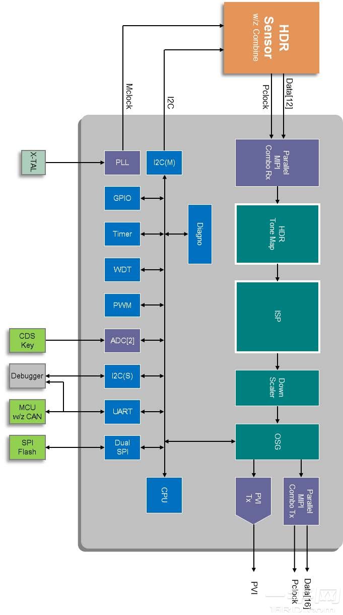 Pixelplus PI6008K高清模拟发射器汽车图像传感器FHD HDR ISP-一牛网论坛