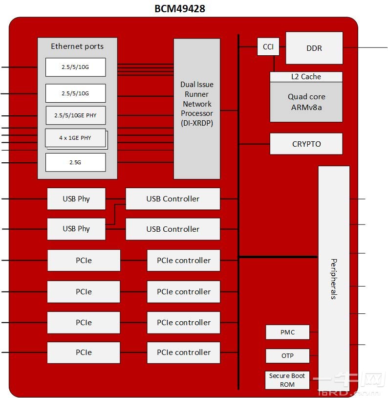 Broadcom BCM49428 WiFi接入点应用的四核ARM v8 CPU 10Gb网络处理器-一牛网论坛
