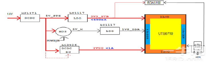 紫光展锐UTS6710 1333MHz 64MB 2.23Gb/s DDRII HDTV处理器datasheet V1.5-一牛网论坛