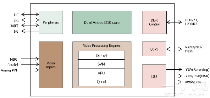 Pixelplus PI5008KA 4CH HDR ISP/模拟高清Rx Surround View监控处理器-一牛网论坛