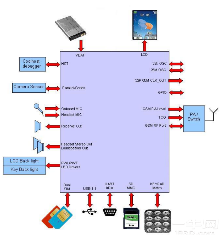 RDA RDA8955L 32位XCPU RISC内核312MHz GSM/GPRS四频SOC处理器datasheet-一牛网论坛