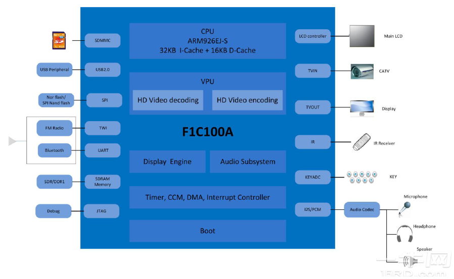 Allwinner|全志F1C100A ARM9 CPU 1920*1080@30fps eLQFP128封装芯片datasheet-一牛网论坛