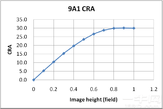 三星S5K9A1YX 1/9" 1M 30fps高清视频CMOS图像传感器CRA规格-一牛网论坛