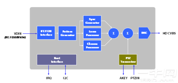 Pixelplus PT1000K 48eQFN封装多标准模拟高清/标清视频发射器-一牛网论坛