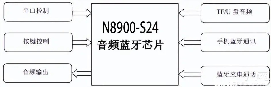立体声环绕蓝牙音频传输方案，N8900-S24在眼部按摩仪上的...-一牛网论坛