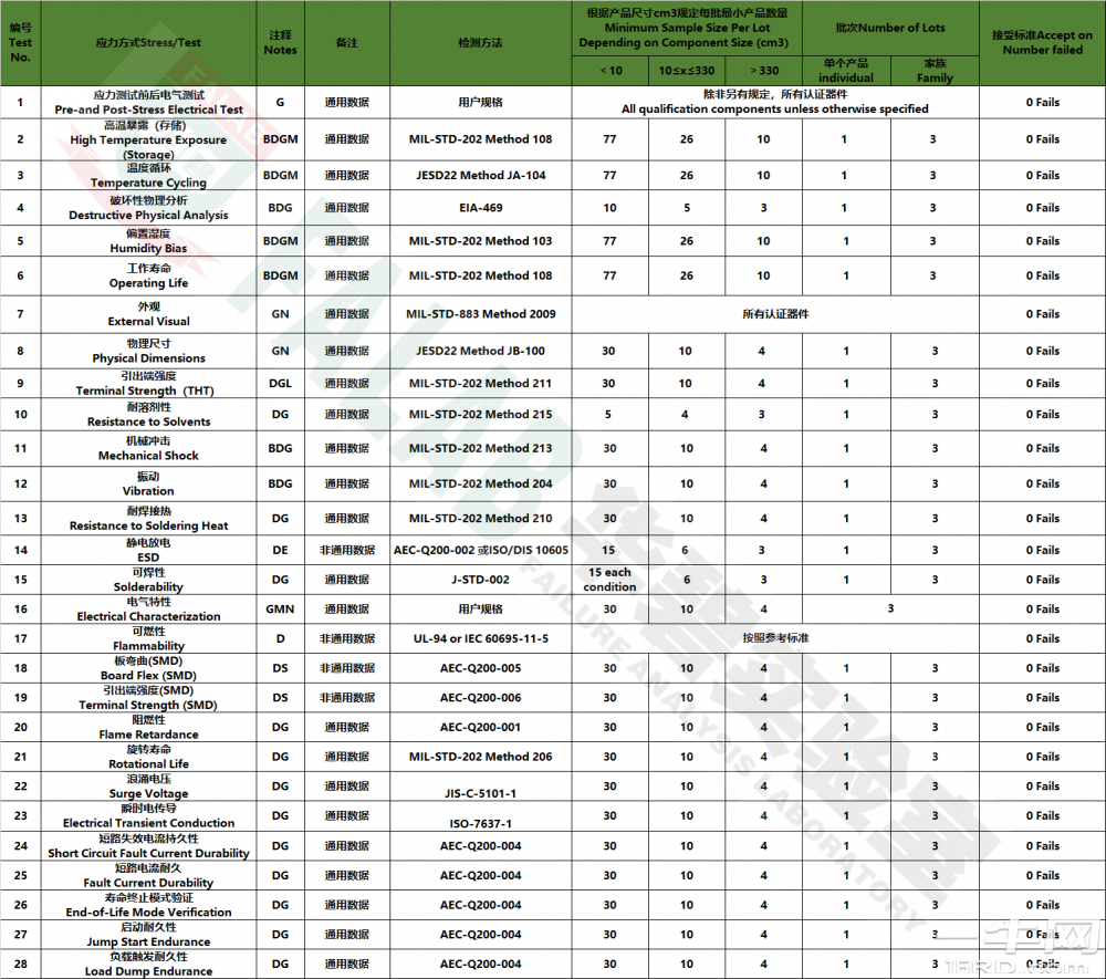 2023年3月20日，AEC发布了最新的无源元件AEC-Q200车规认证标准-一牛网论坛