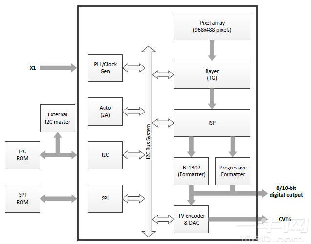 Pixelplus PC2099K 1/3英寸SD单芯片带NTSC/PAL发射器的CMOS图像传感器-一牛网论坛