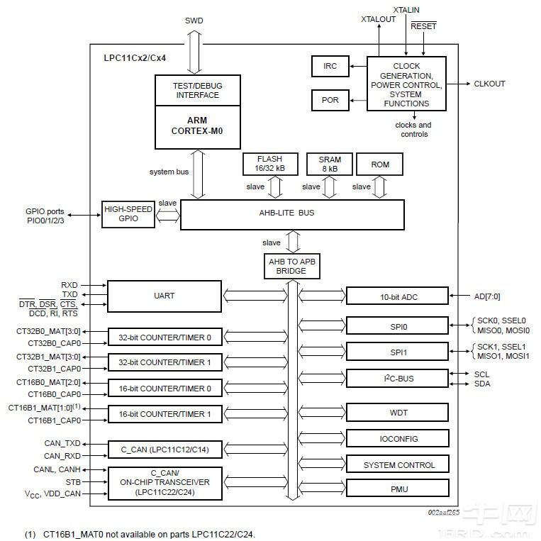 NXP LPC11Cx2/Cx4 50 MHz Cortex-M0 CPU 16/32 kB flash 8 kB SRAM MCU ...