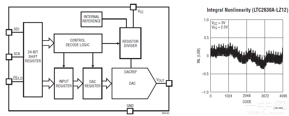 Linear LTC2630采用SC70 10ppm/°C基准单个12-/10-/8位轨至轨DAC datasheet-一牛网论坛