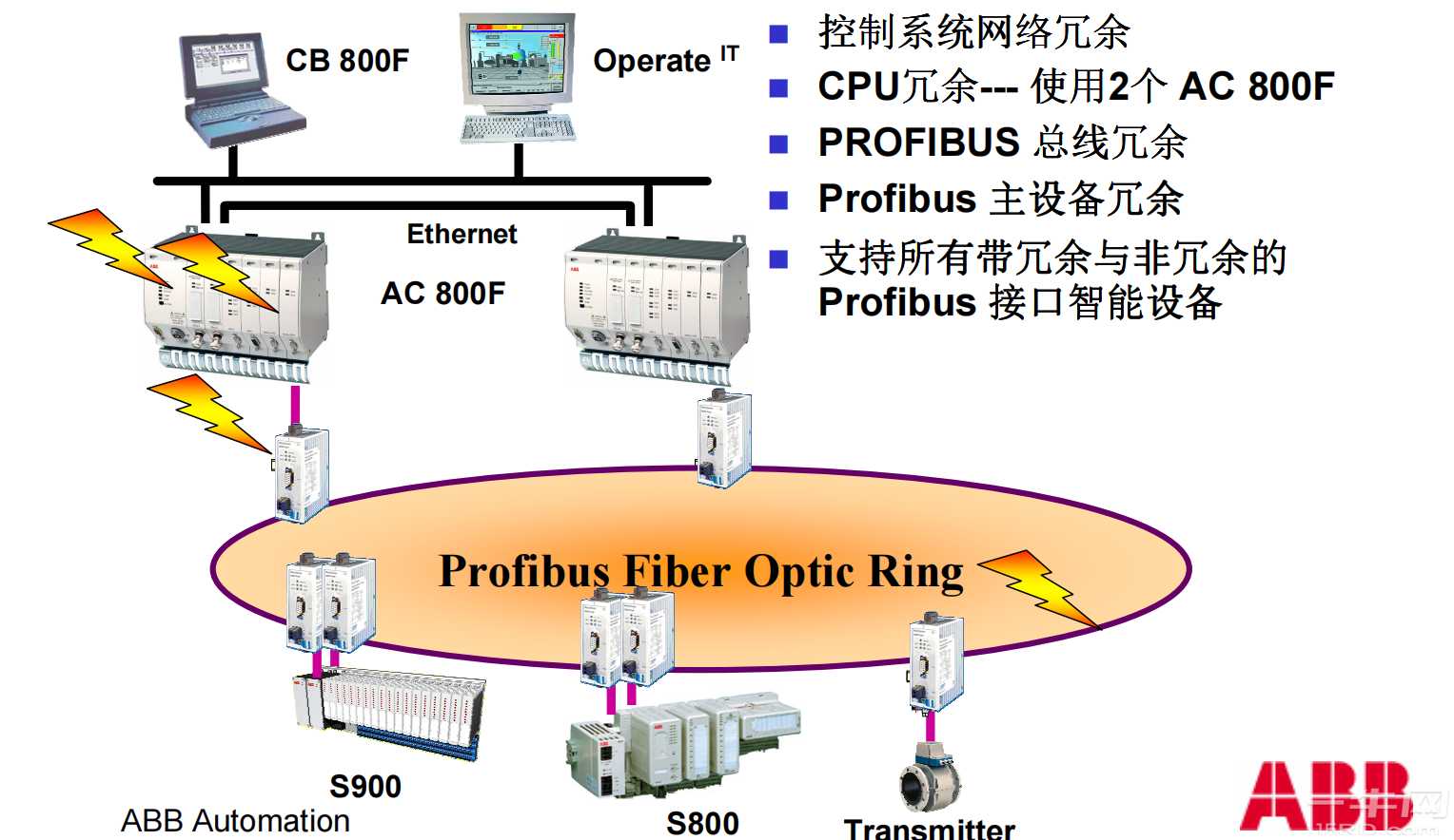 ABB AC800F用户手册-一牛网论坛
