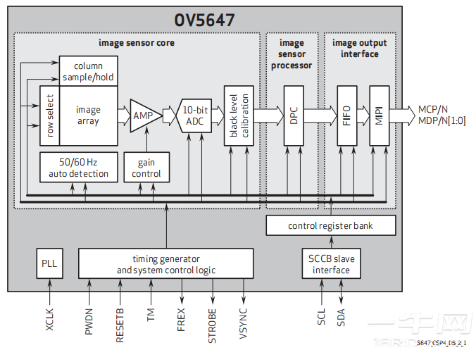 OmniVision OV5647 1/4"彩色CMOS QSXGA(500 万像素)图像传感器datasheet-一牛网论坛
